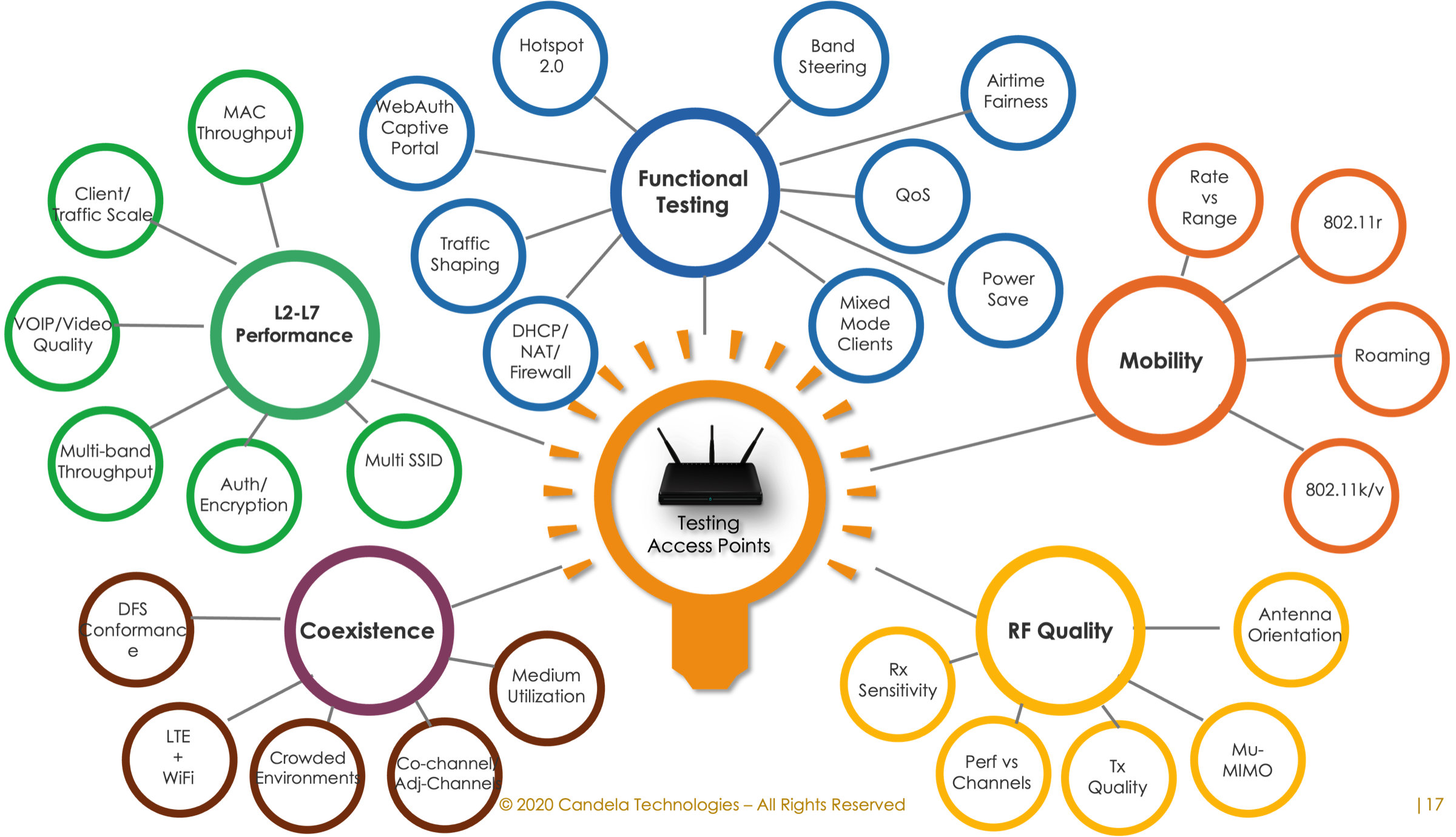 Solutions: Leading Test and Measurement Solution Provider